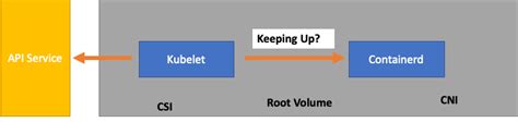 Kubernetes Scaling Theory Amazon EKS