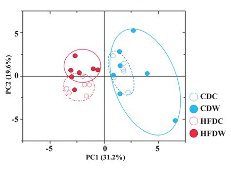 1 H Nmr Based Metabonomic Analysis Of Plasma And Urine Samples Pcoa