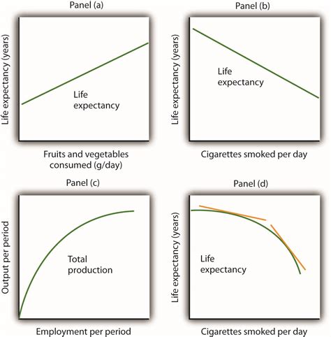 Appendix C Nonlinear Relationships And Graphs Without Numbers Microeconomics For Managers