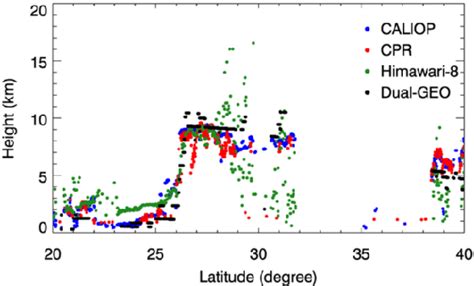 figure 1 from a cloud top height retrieval algorithm using simultaneous observations from the