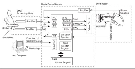 The Microprocessor Based Digital Servo System And Computer System Used