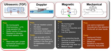 The Evolution Of Ultrasonic Technology For Smarter Flow Measurement EDN