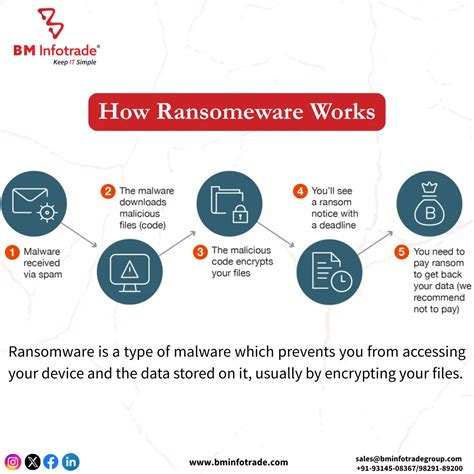 What Is Ransomware How It Works And Steps To Protect Your Data