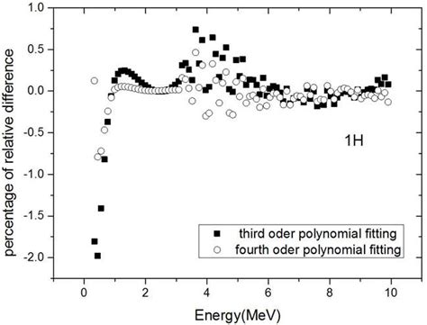 Extracting Fairly Accurate Proton Range Formulas For Use In Microdosimetry