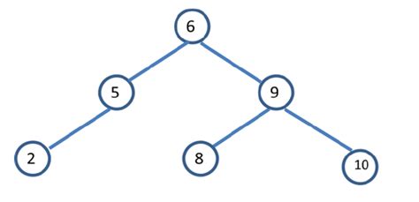Data Structures Quiz 4 Flashcards Quizlet