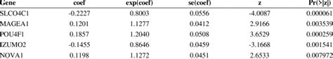 The Results Of Multivariate Cox Analysis Download Scientific Diagram