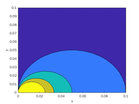Plotting Multivariable Function Given A Range Of X And Y To Be Plotted