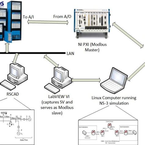 Setup Of Cyber Physical System Test Bed Download Scientific Diagram