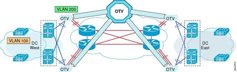 Cisco CSR 1000V DRaaS Deployment OTV Deployment Considerations Support Cisco