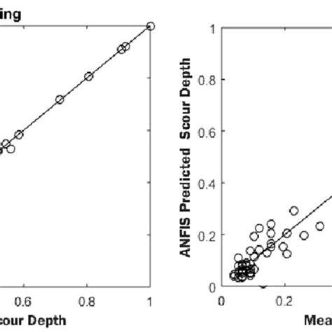 Ga Ann Predicted Versus Measured Scour Depth Download Scientific Diagram