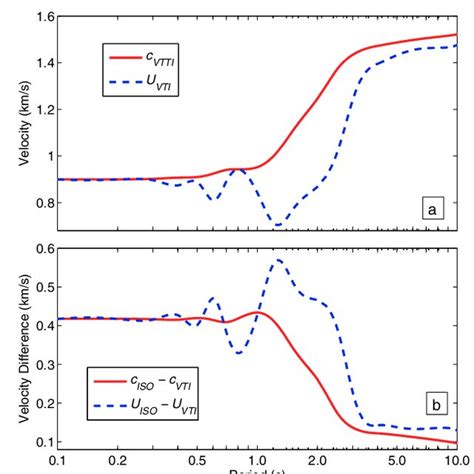 Pdf Rayleigh Wave Dispersion Equation With Real Terms In A Layered