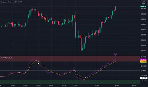 Smi Ergodic Indicator Oscillator By Theestonian — Tradingview