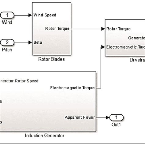 Wind Turbine Model In Simulink Download Scientific Diagram