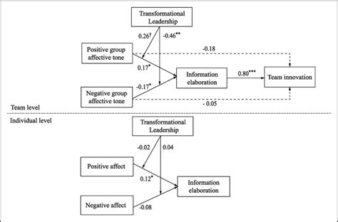 Moderated Mediation Model Path Coefficients Note For The Sake Of