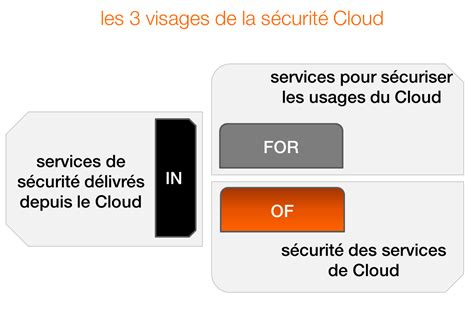 Of For Et In 3 Visages De La Sécurité Cloud Orange Business