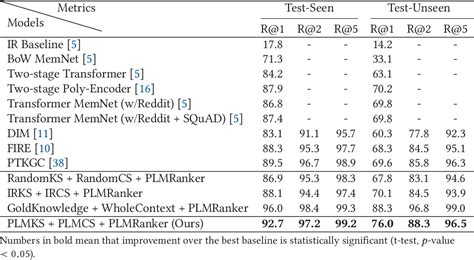 Table 1 From Learning Multi Turn Response Selection In Grounded