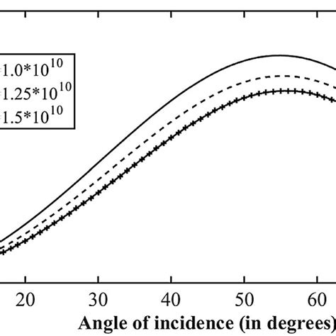 Effect Of Rotation On The Modulus Of Reflection Coefficient