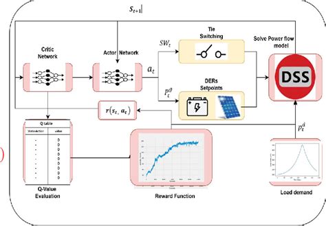 Figure 1 From Deep Reinforcement Learning For Distribution System Restoration Using Distributed