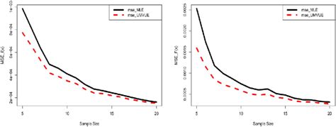 Graph Of Simulated Mse Of The Mle Of The Pdf And That Of The Cdf Of The