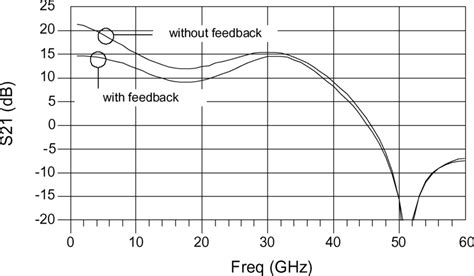 Simulated Transducer Gain Of The Amplifier With And Without Resistive Download Scientific