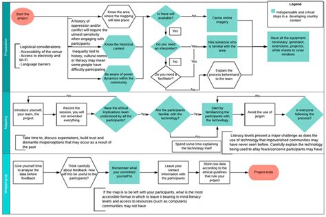 Flow Diagram For Suggested Decision Making Process When Conducting