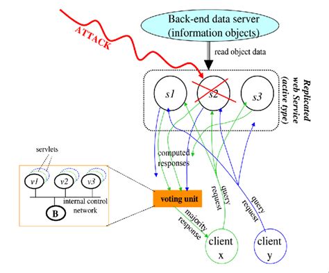 Servlet Replication And Voting For Query Processing See Online Version