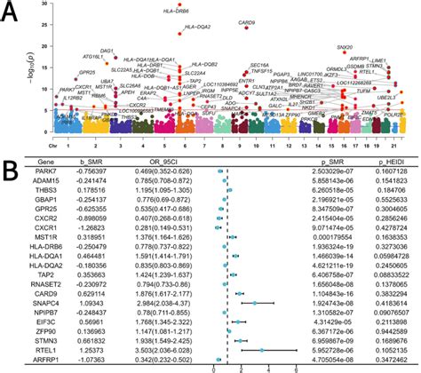 Exploration Of The Potential Causative Genes For Inflammatory Bowel Disease Transcriptome Wide