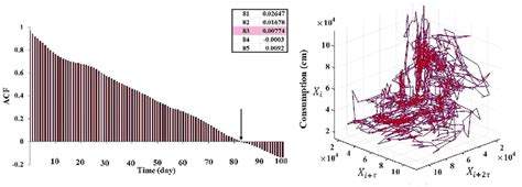 A Autocorrelation Function τ B Reconstructed Phase Space By τ Download Scientific