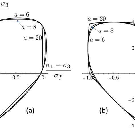 a summary of polynomial coefficient values plus deviations in flow