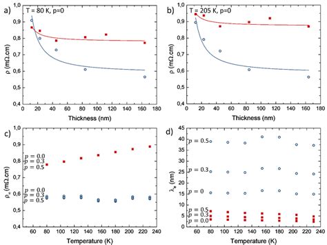 Experimental Data Points And Fitted Model Lines Of The Electrical Download Scientific