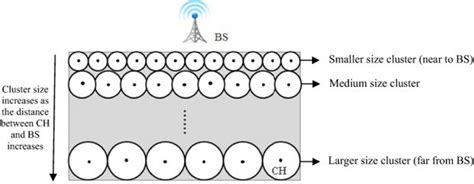Basic Architecture Of Unequal Clustering Download Scientific Diagram