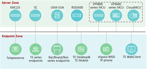 Hcia Video Conference Typical Networking Of Huawei Video Conference