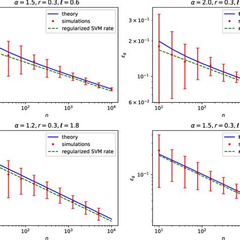 misclassification error ε g for ridge classification on synthetic