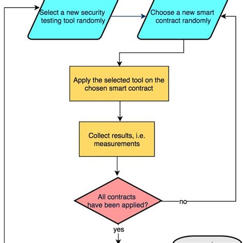 The General Experiment Execution Process Download Scientific Diagram