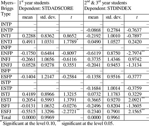 Descriptive And T Tests Statistics Download Table