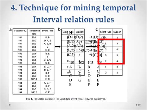 Ppt Mining Temporal Interval Relational Rules From Temporal Data Powerpoint Presentation Id