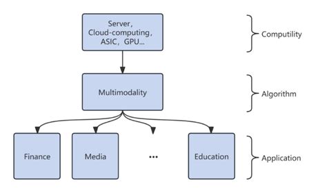 Multi Factor Stock Model In Aigc Industry Based On Sequential Backward Elimination And Stacking