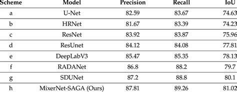 Accuracy Evaluation Of Eight Models On The Deepglobe Road Dataset