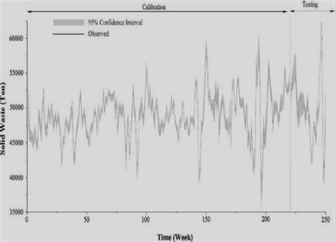 Distribution Of Forecast Error For Anfis And Ann Models In Testing