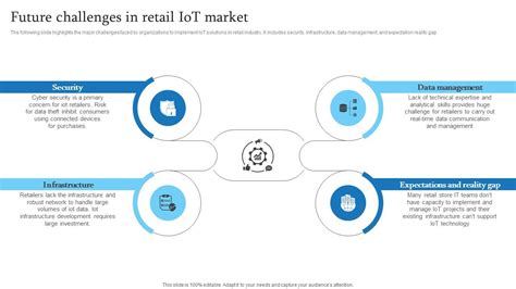 Future Challenges In Retail IoT Market Retail Transformation Through IoT PPT Sample