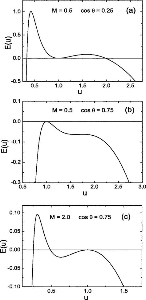 Nonlinear Stationary Electrostatic Ion Cyclotron Waves Exact