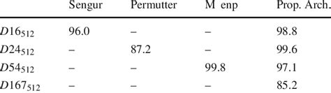 Success Rate Of Compared Methods Over Different Datasets 512 × 512 Px