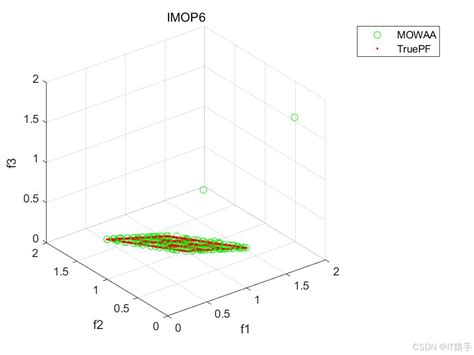 融合高斯扰动与竞争学习的多目标加权平均算法（mowaa）求解imop1 Imop8及工程应用 盘式制动器设计，提供完整matlab代码多指标加权简化算法miwsa Csdn博客