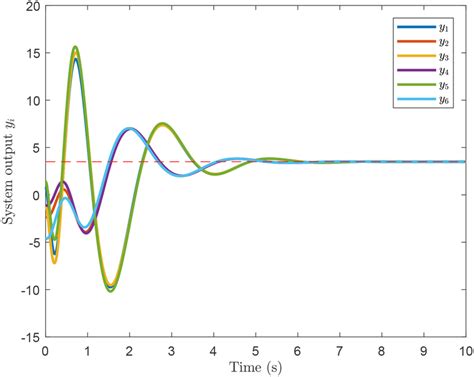 System Output Yi With Control Law 25 Download Scientific Diagram