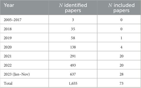 Table 1 From Human Centered Evaluation Of Explainable Ai Applications A Systematic Review
