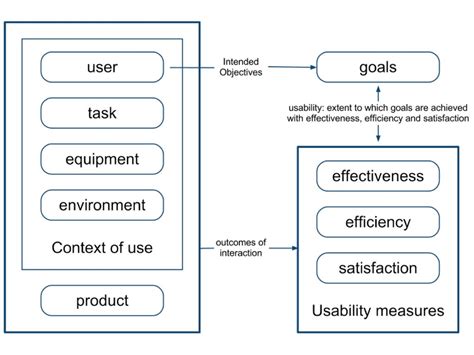 usability framework download scientific diagram