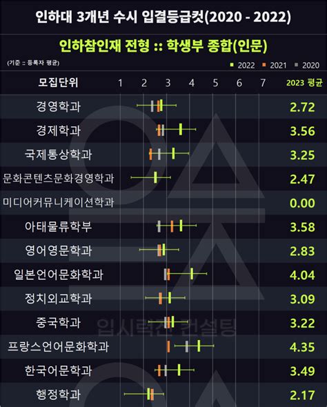 인하대 수시등급 경쟁률 3개년 입결변화인하대학교 대입수시 네이버 블로그