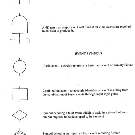Standard Symbols Used In Fault Tree Analysis Download Scientific Diagram