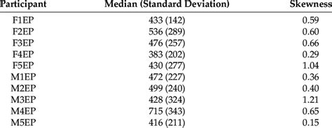 Median And Standard Deviation In Ms And Pearson Skewness Of Pause Download Scientific