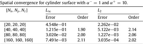 Table 2 From A Spatially Second Order Alternating Direction Implicit Adi Method For Solving